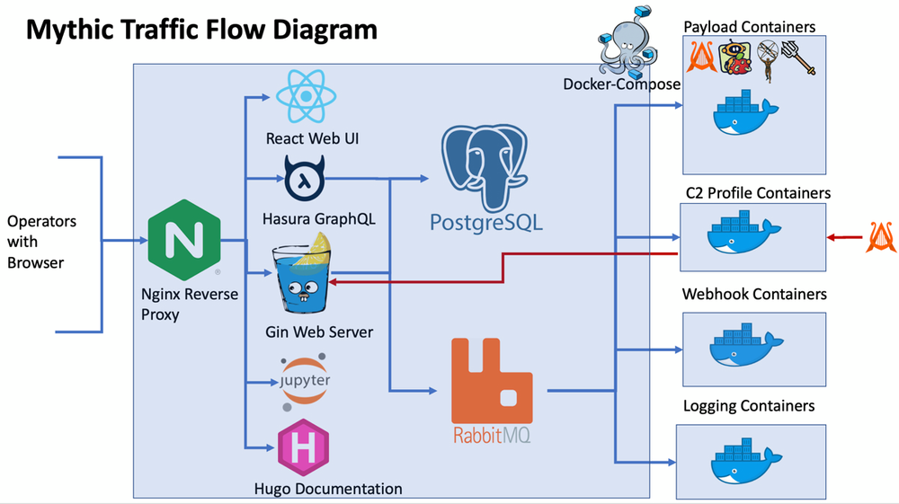 Part 1: Creating Mythic C2 Agent